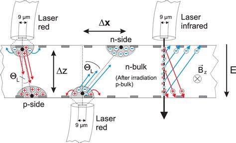 Figure 1 From An Algorithm For Calculating The Lorentz Angle In Silicon
