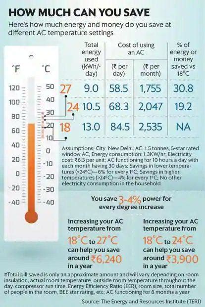 Understand The Need Of Increasing The Temperature Of Our Air
