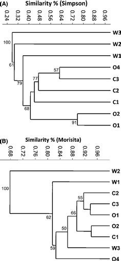 Cluster Analysis Based On The Simpson And Morisita Similarity Indices Download Scientific
