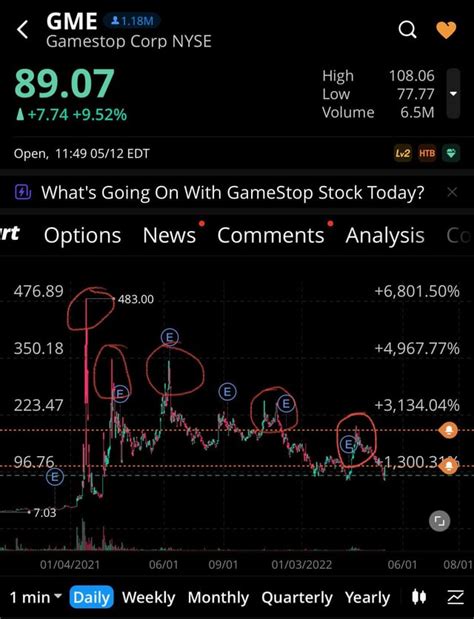 Using The Same Algorithm On The Daily Chart And Intraday Chart It