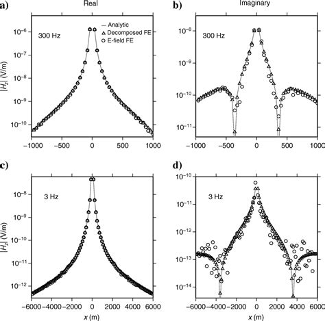 3d Finite Element Forward Modeling Of Electromagnetic Data Using Vector And Scalar Potentials