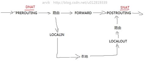 【linux内核层】深入netfilter编程 Csdn博客