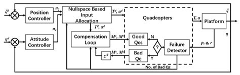 Fault Tolerant Controller Architecture Each Quadcopter Has Its Own