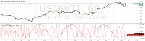 Function Sine Wave — Indicator By Ricardosantos — Tradingview