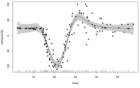 R Adaptive Gam Smooths In Mgcv Cross Validated