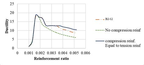 Numerical Investigation Of The Effect Of Longitudinal Steel Reinforcement Ratio On The Ductility