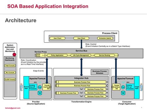 Soa Based Integration Ppt