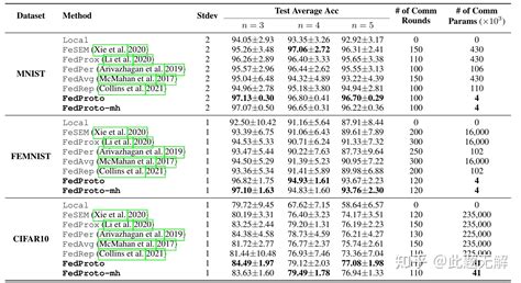 联邦学习论文：使用原型网络解决客户端异构型问题 知乎