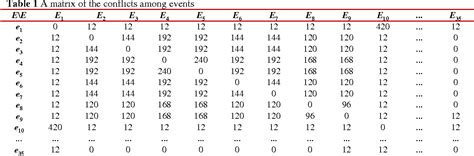 Table 1 From A Local Search Algorithm Based On Chromatic Classes For University Course