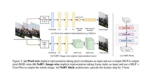 neurips2021 nerv 视频的神经表示 智源社区