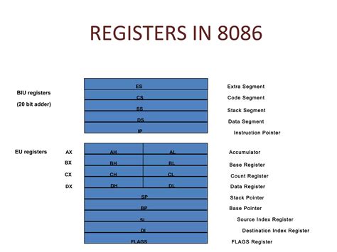 Architecture Of 8086 Microprocessor Ppt