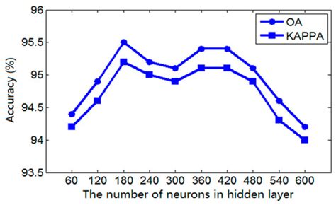 remote sensing free full text remote sensing image classification based on stacked denoising