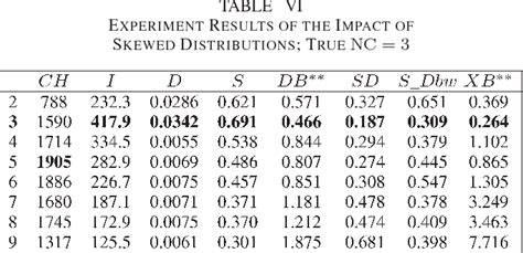Table Vi From Understanding And Enhancement Of Internal Clustering Validation Measures