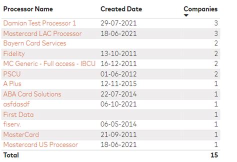 Distinctcount Is Giving Wrong Count In Grand Total Microsoft Fabric Community