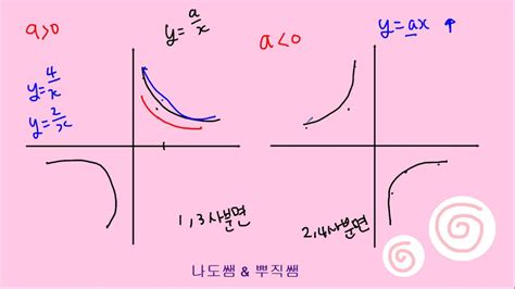35강 반비례 반비례 그래프 나도쌤용두중 중1수학개념강의 Youtube