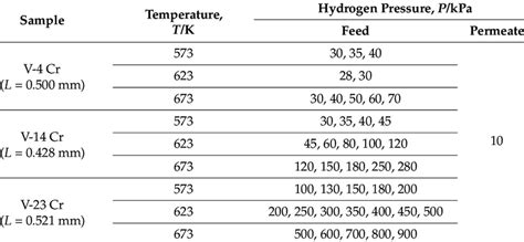 Temperature And Pressure Conditions Of Hydrogen Permeation Tests For