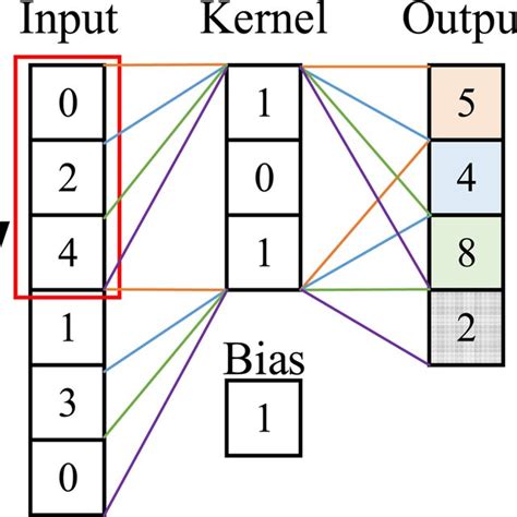 Schematic Diagram Of The One‐dimensional Convolution Operation