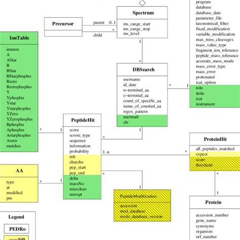The Global Schema Colouring Denotes The Origin Of The Attributes Download Scientific Diagram