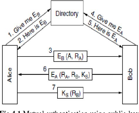 Figure 41 From Comparative Analysis Of Authentication And