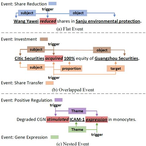 coling 2022 针对重叠和嵌套事件抽取的one stage框架 csdn博客