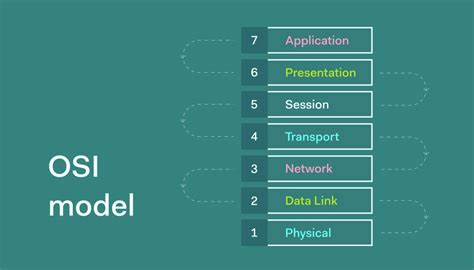 What Is Osi Model A Full Guide To The 7 Osi Layers