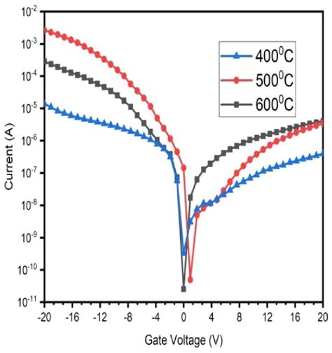 Current Gate Voltage Graph Of Mis Capacitor In Sweep Voltage Of ±20 V Download Scientific