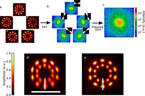 Illustration Of The Broadband Fourier Transform Holography Method A