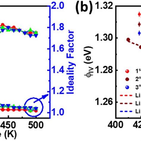 A Sbh And Ideality Factor Variation With Temperature And B φ Iv Download Scientific