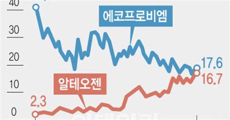 코스닥 대장주 자리 내주나에코프로비엠·알테오젠 희비