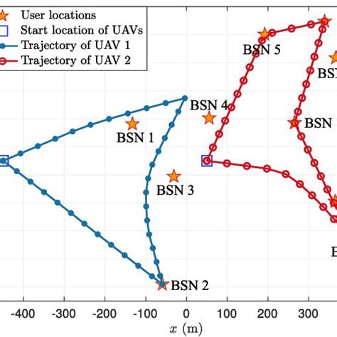 Optimized Uav Trajectories Download Scientific Diagram
