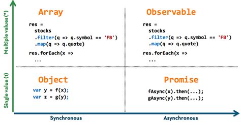 Reactive Programming