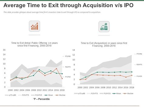 Escape Plan Venture Capitalist Average Time To Exit Through Acquisition Vs Ipo Sample Pdf