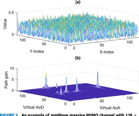 Figure 2 From Physical Layer Spoofing Attack Detection In Mmwave Massive Mimo 5g Networks