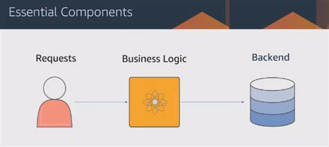 Components Of Aws Lambda In Simplest Terms The Essential… By Sumaira Sanaullah Dec 2022