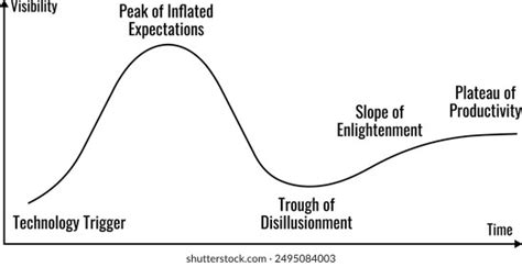 추상 기술 과대 주기 모델 스톡 벡터 로열티 프리 2369061061 Shutterstock