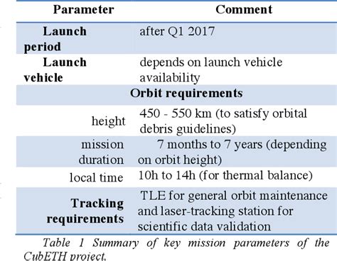 Table 1 From Cubeth Nano Satellite Mission For Orbit And Attitude