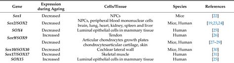Table 1 From The Role Of Sox Transcription Factors In Ageing And Age