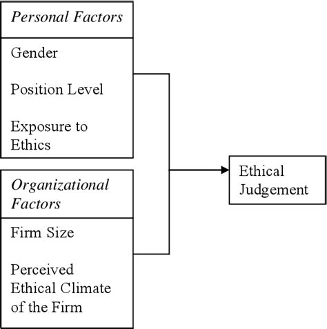 Figure 1 From Factors Influencing Ethical Judgement Of Auditors In