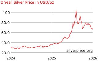 Live Silver Price Chart Usdounce Historical