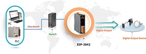 Eip 2042 Ethernet Ip Module Isolated 16 Ch Do
