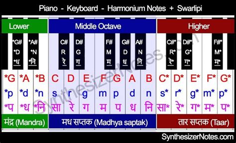 Keyboard Notes Piano Notes
