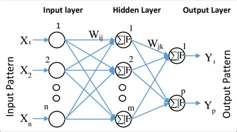 Typical Three Layer Network Architecture Ann Has Some Advantages