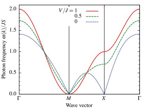Photon Dispersion Relation Of The Large S Qdm On The Square Lattice Download Scientific