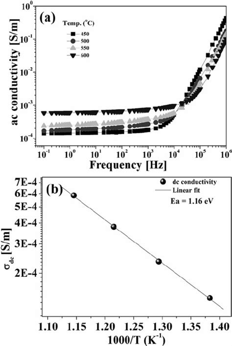 Conductivity Response Of Knnt Ceramics A Frequency Dependence Of Ac