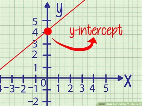 Ways To Find The Y Intercept WikiHow