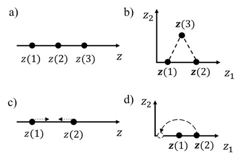 Limitations Of 1d Latent Variable Representation A In 1d The Latent Download Scientific