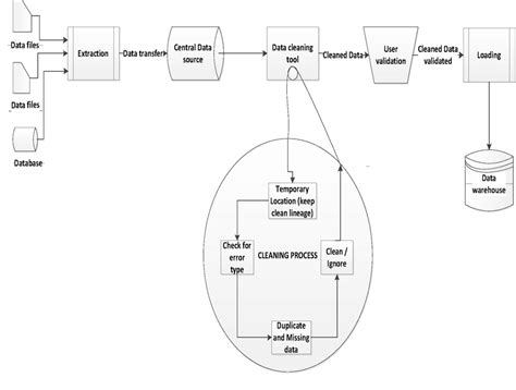 Data Cleansing Framework Download Scientific Diagram