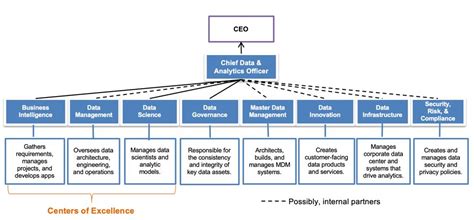 Data Analytics Strategy Skills Datadrivenculture Datagovernance