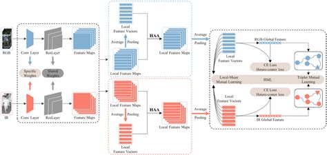 the overall framework of the proposed method we apply a two‐stream