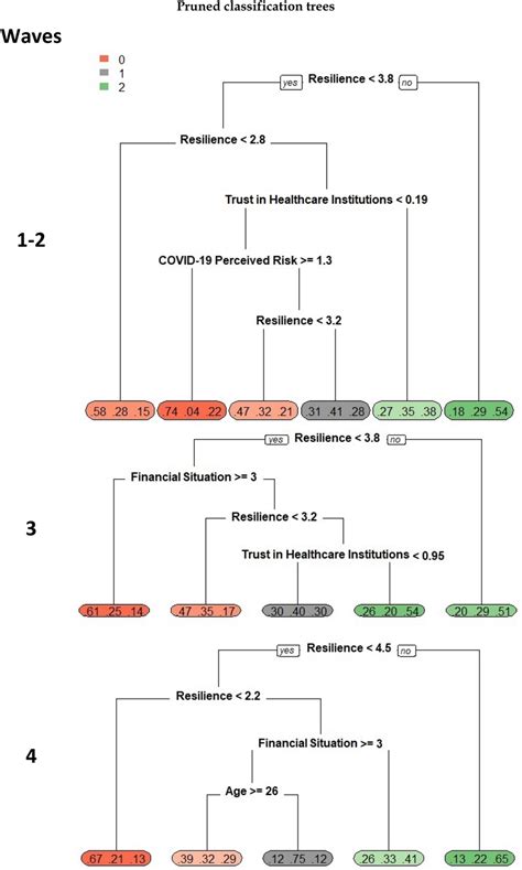 Pruned Classification Trees Wb Status Well Being Status Red Download Scientific Diagram